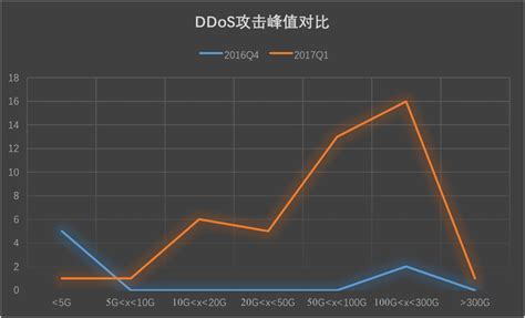 Ddos Cc Cc Ip Ua Refer