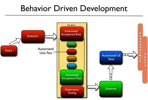 understanding behavior driven development bdd bridging the gap