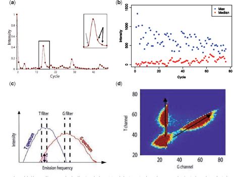 Figure 2 From A Comparison Of Base Calling Algorithms For Illumina Sequencing Technology