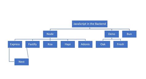 Libraries And Frameworks To Use Js In The Backend Did I Understand Correctly Also Where Would