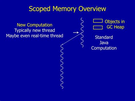 Ppt Memory Management For Real Time Java Powerpoint Presentation