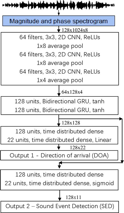 figure 1 from a report on sound event localization and detection