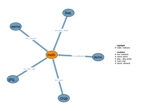 Magpie An Open Source Land Use Modeling Framework 53 Methane
