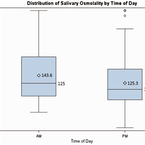 Boxplot Of Salivary Osmolality By Race Download Scientific Diagram