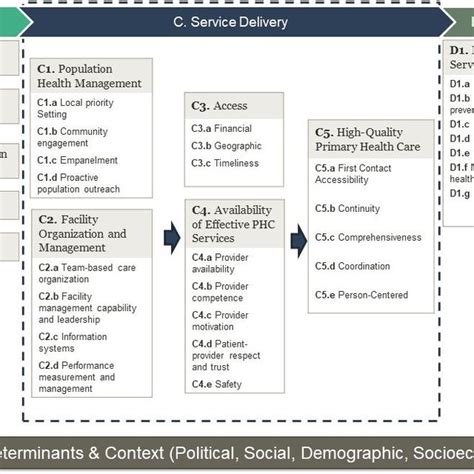 The Phc Conceptual Framework Download Scientific Diagram