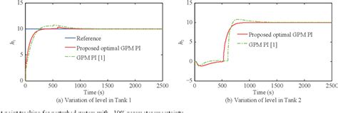 Figure 12 From Design Of A Robust Optimal Decentralized Pi Controller