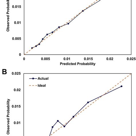 Calibration Of Final Model In Derivation And Validation Cohorts Download Scientific Diagram