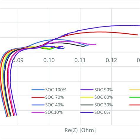 Figure A EIS Spectrum For A Cell Download Scientific Diagram