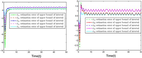 The Estimation Errors Of The Upper Bound Of The Estimation Interval