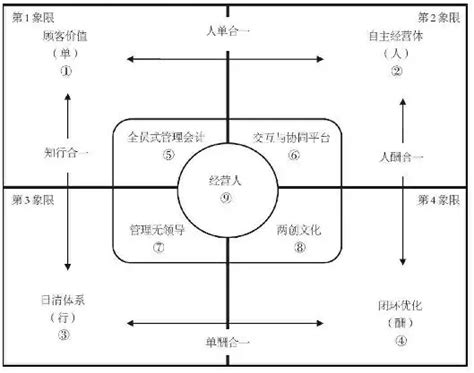 海尔拿遍了管理创新奖人单合一是什么样的管理模式 员工