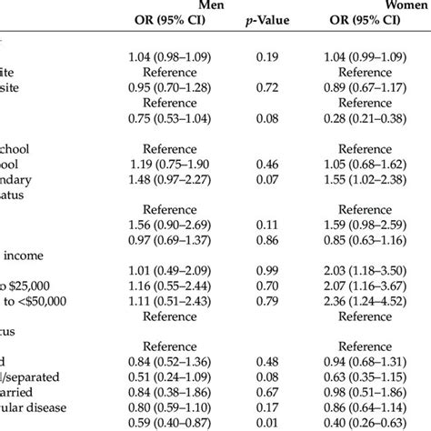 Associations Between Adherence To Individual Cancer Prevention