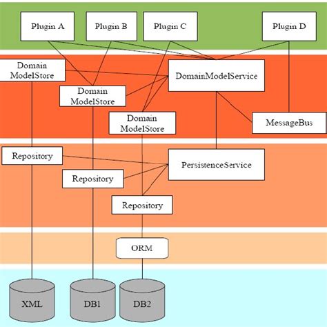 layered schema of persistence and domain model service simplified download scientific diagram