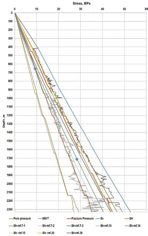 In Situ Stresses And Pore Pressure In Southern Iraq Lot Test Was Download Scientific Diagram