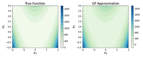 Implement A Gaussian Process From Scratch By Shuai Guo Towards Data Science