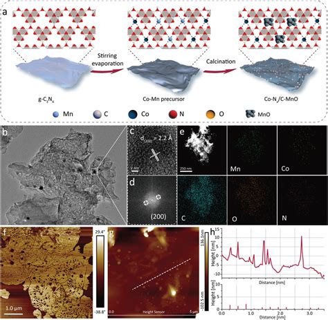 A Schematic For The Fabrication Of Co‐nxc‐mno B Tem Image C Hrtem Download Scientific