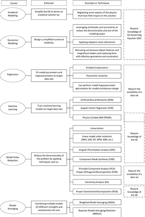 Figure 1 From A Brief Review Of Simplified Modeling Approaches Commonly
