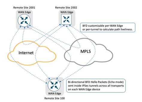 Design Zone For Branch Wan Cisco Sd Wan Application Aware Routing Deployment Guide Cisco