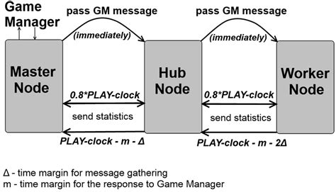 6 A Data Flow In The Proposed Hybrid Parallelization Algorithm Download Scientific Diagram