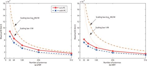 Maximal Ees Of Massive Mimo Systems With Zfbf And Mrt Versus M 3d Uma Download Scientific
