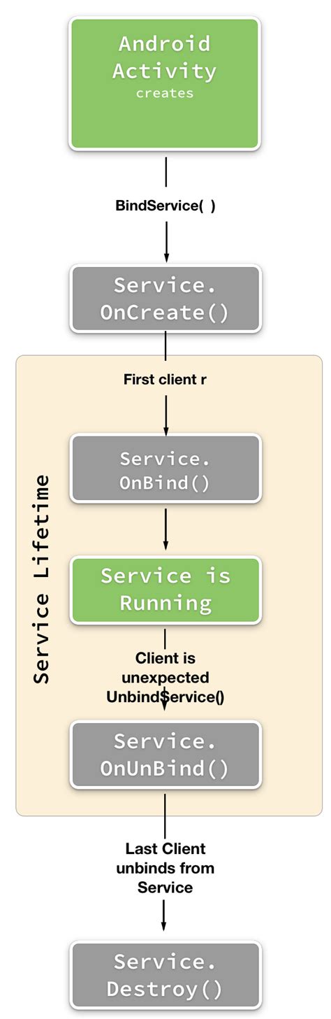 Bound Services In Xamarin Android Xamarin Microsoft Learn