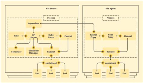 Install K3s A Lightweight Production Grade Kubernetes Distro 4sysops