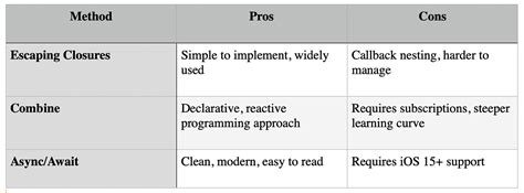 Understanding Swift Concurrency Escaping Closures Combine And Async