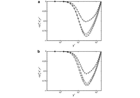 Off Diagonal Components Of The Covariance Fluid Particle Tensor
