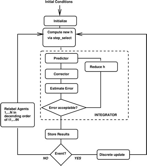 1 The Overall Simulation Algorithm Introduced In This Chapter A More