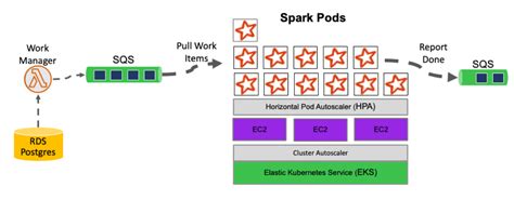 how nielsen uses serverless concepts on amazon eks for big data processing with spark workloads