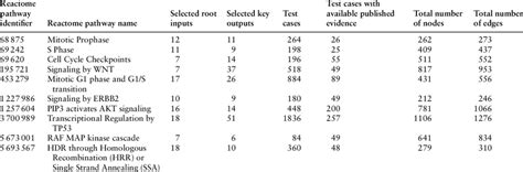 Ten Cancer Relevant Reactome Pathways From Version 66 V66 Selected Download Scientific