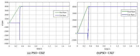 speed estimation strategy for closed loop control of pmsm based on pso optimized kf series