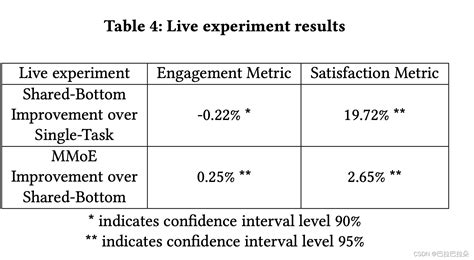 论文《modeling Task Relationships In Multi Task Learning With Multi Gate