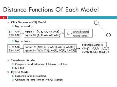 Ppt Clickstream Models And Sybil Detection Powerpoint Presentation Id6815196