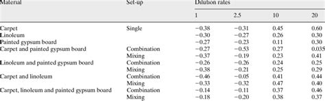 Average Acceptability Level In Different Set Ups And For Different