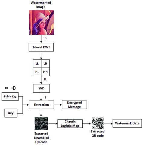 The Proposed Scheme Extraction Process Download Scientific Diagram