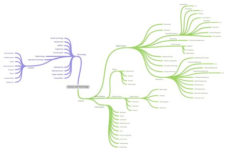 Science And Technology Coggle Diagram