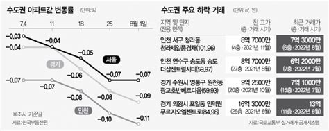92억 찍었던 인천 강남 송도2년전으로 돌아갔다 서울경제