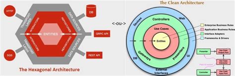 Eduardo Mergulhao On Linkedin Cleanarchitecture