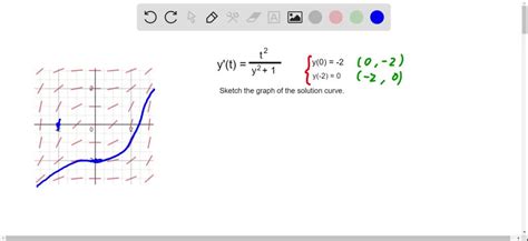 solved direction fields a differential equation and its direction field