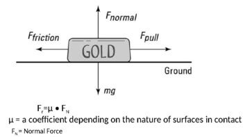 Friction And Free Body Diagrams By Easy High School Math And Science