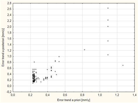 The Comparison Graph A Priori And A Posteriori Trend Errors