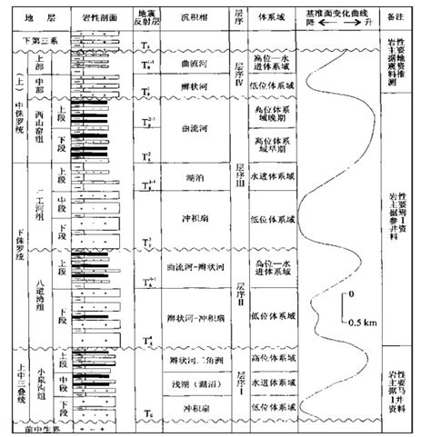 焉耆盆地中生界层序地层和沉积体系分析