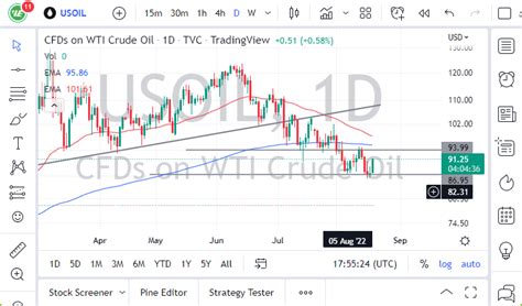 Wti Crude Oil Forecast Crude Oil Bounces Talkmarkets
