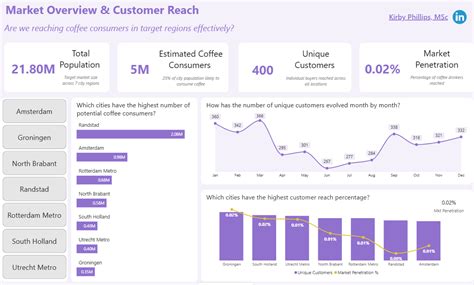 Customer Retention Analysis With Power Bi By Amole Oluwaferanmi Medium