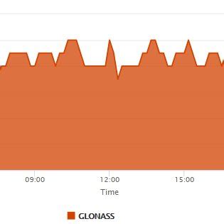 HRMS And VRMS Versus Observation Duration Grouped By Station Download Scientific Diagram