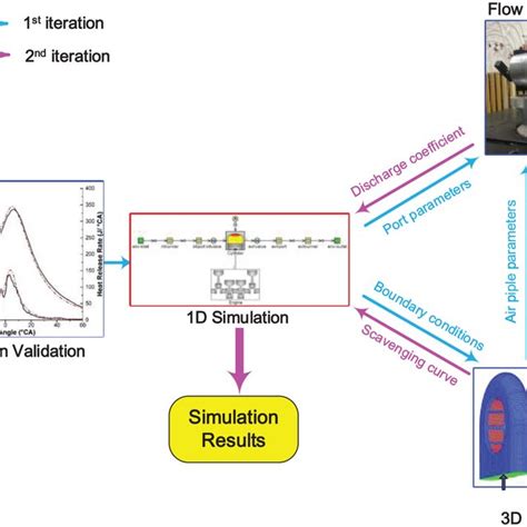 Validation Of A 1d Simulation Model Download Scientific Diagram
