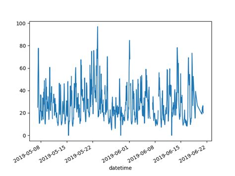 How Do I Create Plots In Pandas — Pandas 214 Documentation