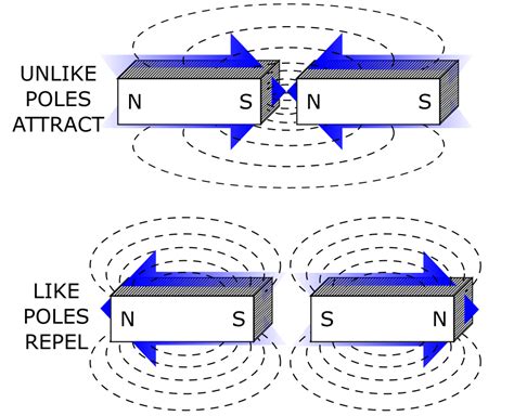Magnetic Field Around Conductor Explained SaVRee