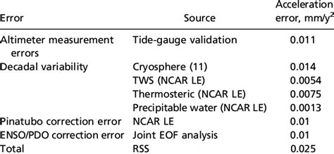 Components Of Acceleration Error 1σ Download Scientific Diagram