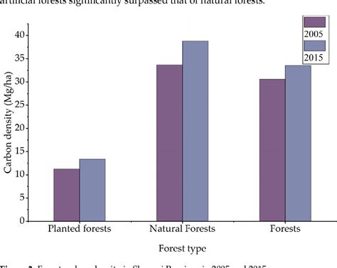 Figure 3 From Forest Carbon Storage And Carbon Sequestration Potential